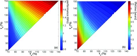 DTM Constraints Exploration A Performance B Lifetime Download Scientific Diagram