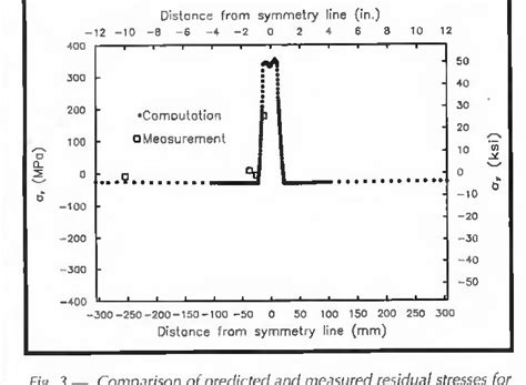 Figure 1 From Finite Element Analysis Of Thermal Tensioning Techniques