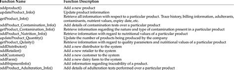 smart contract functions table download scientific diagram