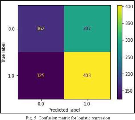 Figure 5 From Customer Loyalty Prediction For Hotel Industry Using Machine Learning Approach