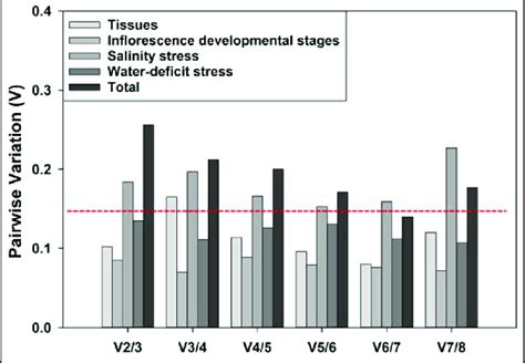 The Optimal Number Of Reference Genes For Qpcr Normalization In T Download Scientific Diagram