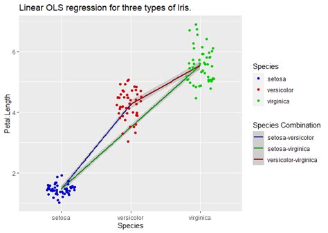 r ggplot geom smooth for linear regression dummy variable no