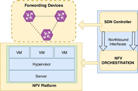 Sdn Based Nfv Architecture Download Scientific Diagram