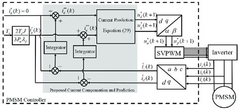 Current Compensation Within One Control Period Based On Closed Loop Download Scientific Diagram