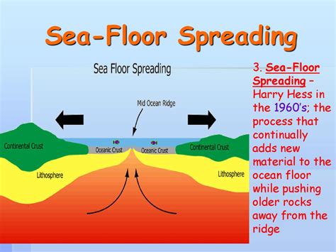 Sea Floor Spreading Diagram
