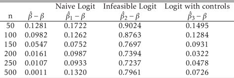 Table 1 From Identification And Estimation Of A Semiparametric Logit Model Using Network Data