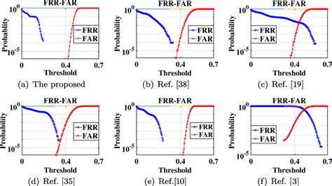 The Far Frr Curves Of Different Hashing Algorithm Download Scientific