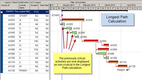 Critical Path Total Float Vs Longest Path