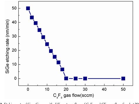 Figure 3 From A Novel Dry Selective Isotropic Atomic Layer Etching Of