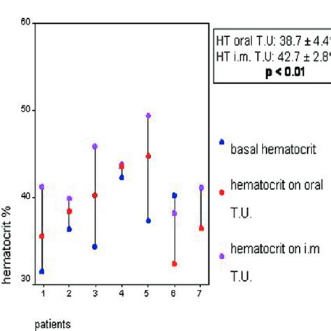 Hematocrit In Hypogonadal Patients Switched From Oral To Intramuscular Download Scientific