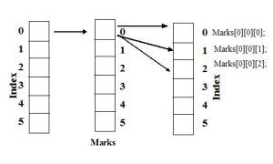 Three Dimension Array In Cpp Language Codeforcoding