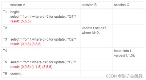 Mysql 幻读 Csdn博客