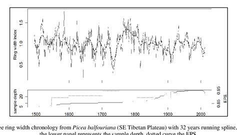 Figure 1 From Evaluating Tree Ring Climate Relationships From Various Climate Data Sources As