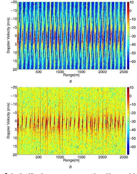 Figure 5 From Multi Phase Centre Coherent Radar Sea Clutter Modelling And Simulation Semantic