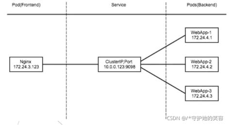 【kubernetes】k8s的svc所有概念和实操详细说明（含镜像和代码）【1】【svc作用是端口转发相关】kubernetes Svc