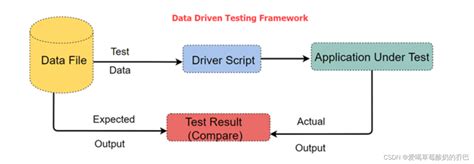 移动端测试之断言编写以及数据驱动 Csdn博客