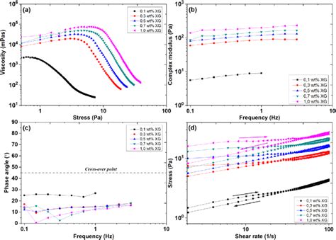 A Apparent Viscosity As A Function Of Shear Stress B Complex Download Scientific Diagram