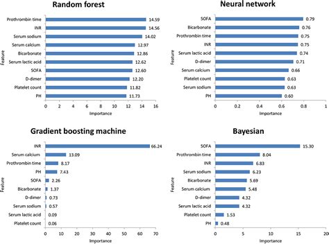Frontiers Prediction Models For Sepsis Associated Thrombocytopenia