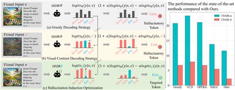 [논문 리뷰] Alleviating Hallucinations In Large Vision Language Models Through Hallucination Induced