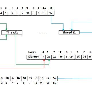 Computational Architecture For Matrix Matrix Multiplication In GPU Download Scientific Diagram