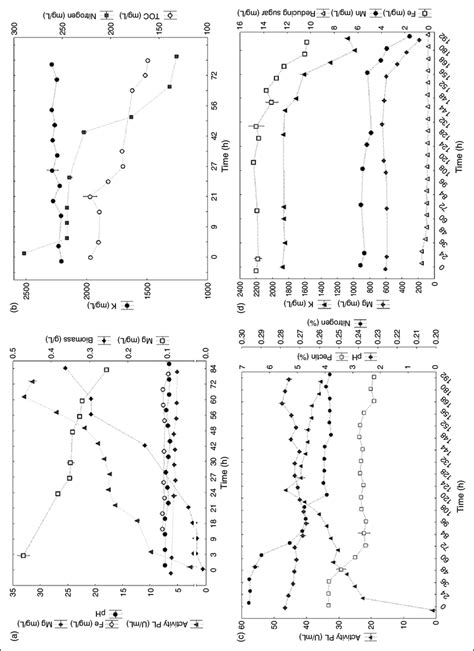 Kinetic Curves For Pectin Lyase Pl Bioproduction As A Function Of Download Scientific Diagram