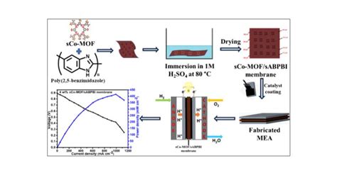 Siva Moorthy On Linkedin Sulfonated Cobalt Metalorganic Framework Embedded Mixed Matrix Membrane