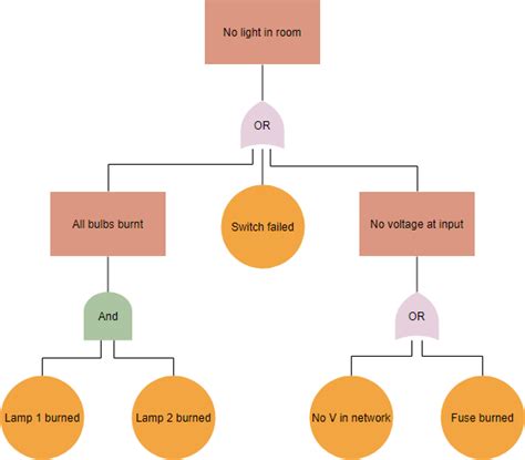 causal event tree