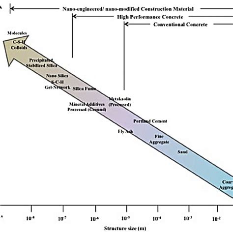Particle Size And Specific Surface Area Related To Concrete Making