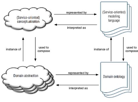 Relations Between Domain Conceptualization Domain Abstraction Download Scientific Diagram