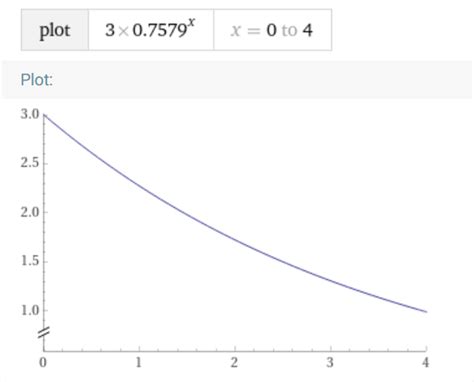 Radioaktives Iridium 195 Exponentieller Zerfall Mathelounge