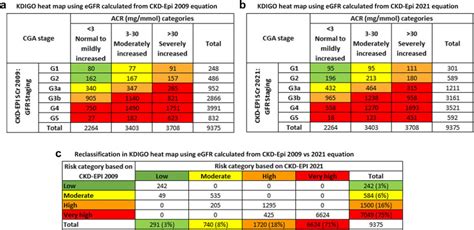 Implications Of Implementing The 2021 Ckd Epi Equation Without Race On Managing Patients With
