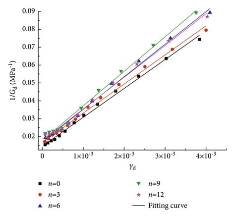 The Relationship Between Dynamic Shear Modulus Gd And Dynamic Shear