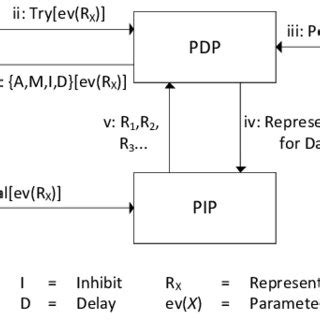 Usage Control Architecture And Components Download Scientific Diagram