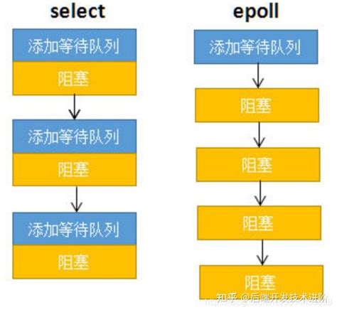 linux 高并发之io多路复用select、poll和epoll的区别 知乎