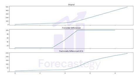 differencing time series in python with pandas numpy and polars