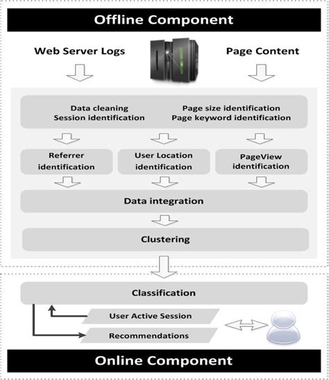 a new model for recommender systems based on data sources integration