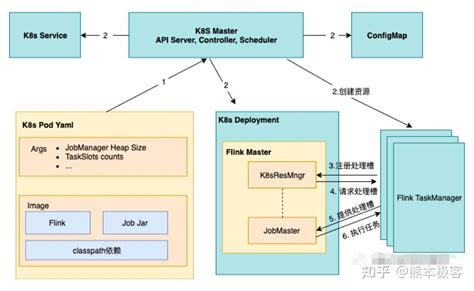 【flink On K8s】flink On Kubernetes 部署模式 知乎