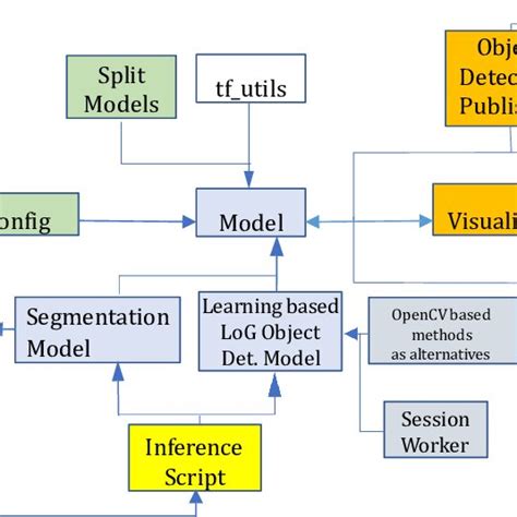 Detailed Illustration Of The Proposed Object Detection System The