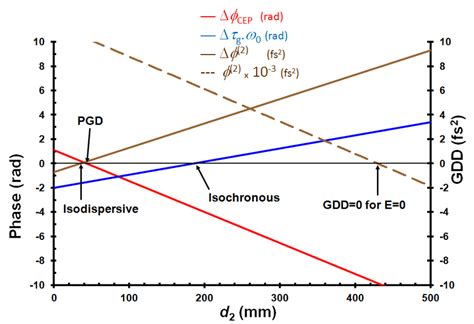Cep Shift Δ G ω 0 Phase Download Scientific Diagram