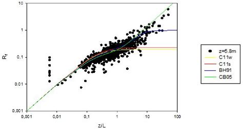 Figure 2 From Analysis Of The Turbulence Parameterisations For The