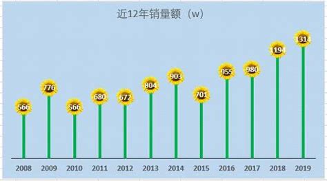 excel图表技巧：如何美化图表让主题更突显 excel动态图表美化 csdn博客