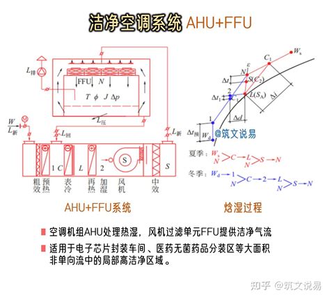 洁净空调系统的分类结构、原理及应用 知乎
