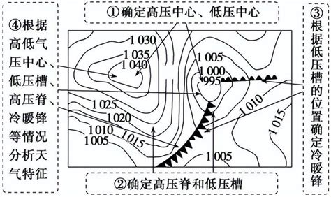 高考地理中的气旋与反气旋知识总结（收藏） 知乎