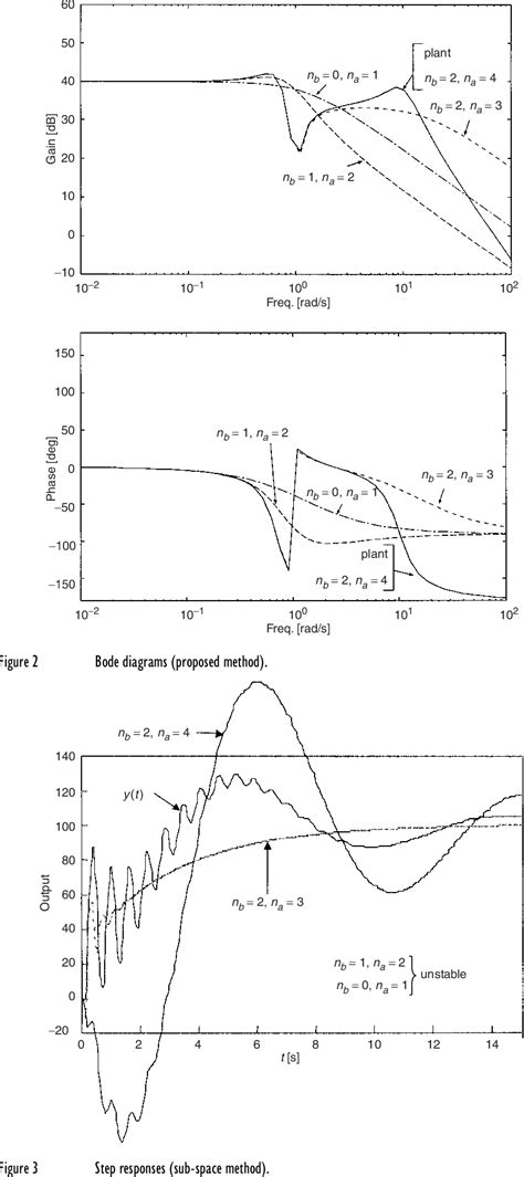 Figure 2 From Dynamic System Identification Using A Step Input