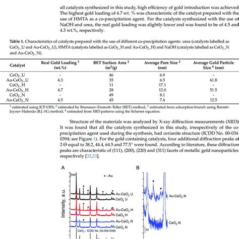 Xrd Patterns Of As Synthesized Materials A And Xrd Patterns Recorded