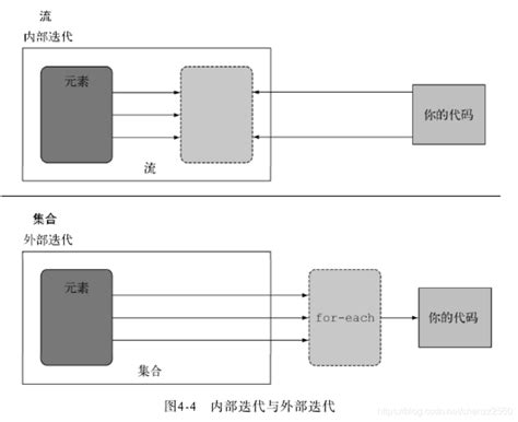 java jdk1 8 核心特性详解 stream（流）的基本介绍 jdk1 8 stream 一层深拷贝的堆栈分布 csdn博客