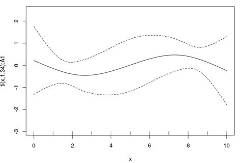 Mgcv Smooth Factor Interactions In Generalized Additive Models Cross Validated