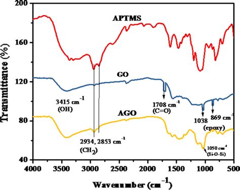 Ft Ir Spectra Of Aptms Go And Amine Functionalized Graphene Oxide Ago