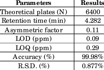 System Suitability And Validation Parameters Download Scientific Diagram