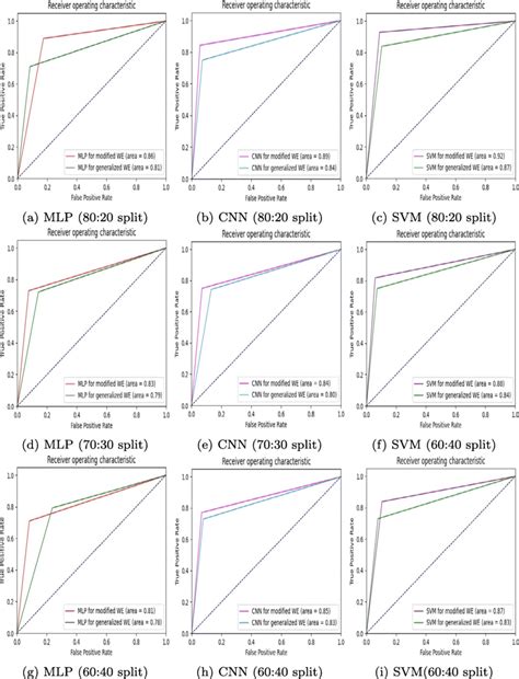 roc curve comparison of top 3 classifiers on yelp dataset using